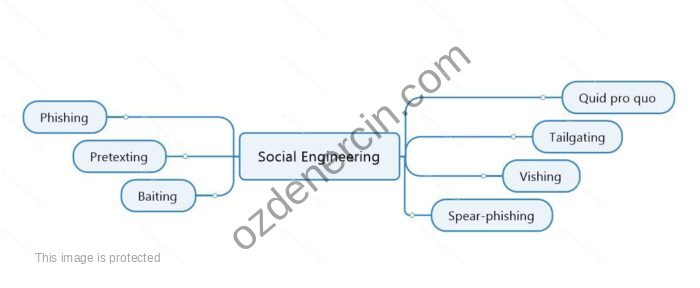 Common Social Engineering Attacks - Ozden ERCIN - Cyber Security Lab & Blog