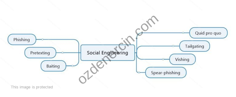 Common Social Engineering Attacks - Ozden ERCIN - Cyber Security Lab & Blog