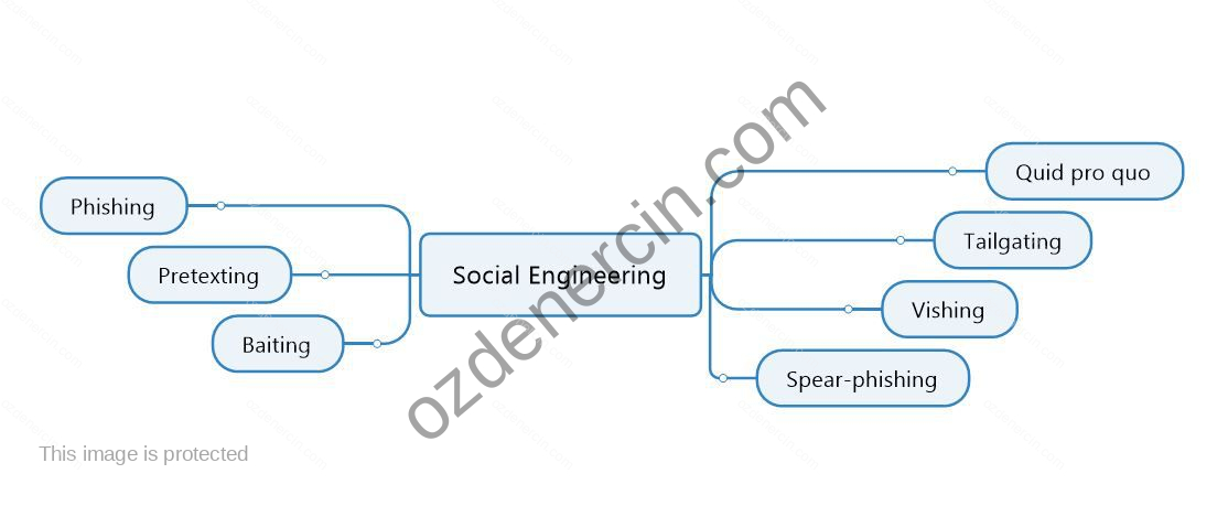 Common Social Engineering Attacks Ozden Ercin Cyber Security Lab And Blog